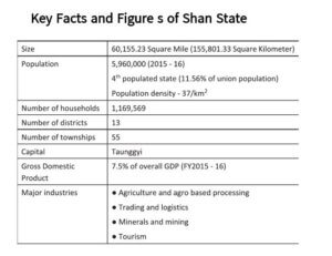 Geographical Information Of Shan State - SSIC